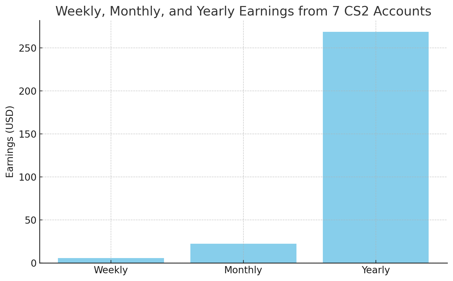 How to Earn Money in CS2 Using Weekly Drops - Noobs2Pro
