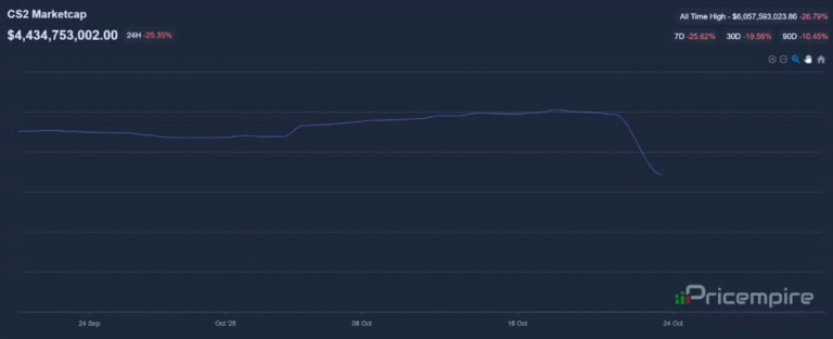 Will the CS2 Skin Market Recover? Future Predictions After the $3B ...